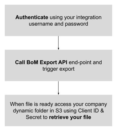 BoM Export for large files